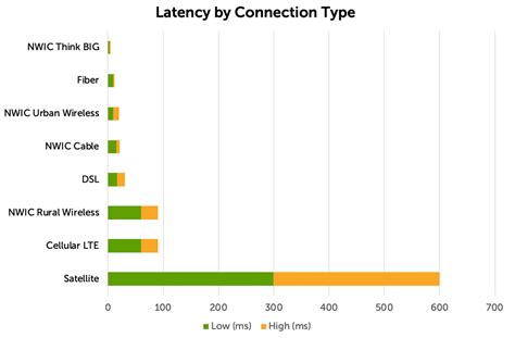 What Is Latency And Should You Care Nwic
