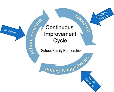 Continuous Improvement Cycle Education