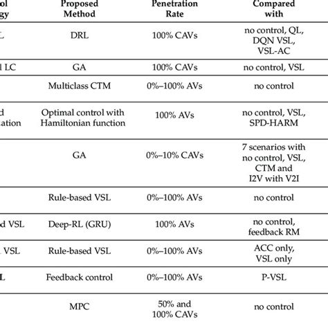The Most Representative Frameworks For Vsl In Mixed Traffic Flows Download Scientific Diagram