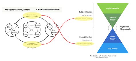 Slow Cognition The Creative Life Curation Framework