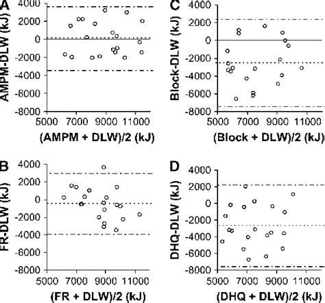 Table 2 From The Usda Automated Multiple Pass Method Accurately Estimates Group Total Energy And
