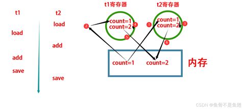 Java中线程安全问题 Java中线程安全问题