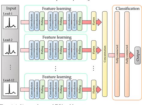 Figure 1 From End To End Convolutional Neural Network Model To Detect
