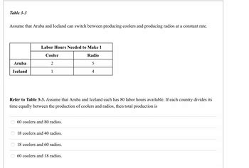 Answered: Refer to Table 3-3. Assume that Aruba and Iceland each has 80 labor hours available ...