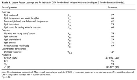 Latent Factor Loadings And Fit Indices In Cfa For The Final 10 Item
