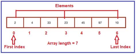 Array In C Language With Examples Dot Net Tutorials