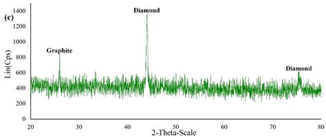 Xrd Analysis Of Electro Discharge Machining Pcd A Low Parameter Download Scientific Diagram