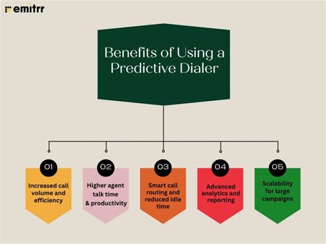 Predictive Dialer Vs Auto Dialer A Complete Guide
