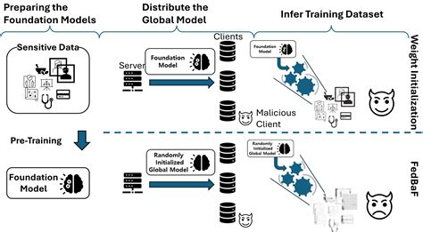 [논문 리뷰] Fedbaf Federated Learning Aggregation Biased By A Foundation Model
