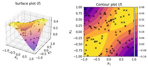 Polynomial Regression With Minterpy — Minterpy 03