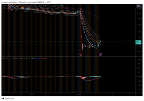 Nasdaq Tgtx Chart Image By Snowguy2 — Tradingview
