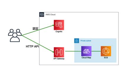 Cloud Mapとecsを使ったapi Gatewayでのpreflightリクエスト対応を行う Developersio