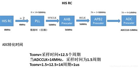 关于stm32f103的adc时钟配置stm32f103 不设置adc时钟 Csdn博客