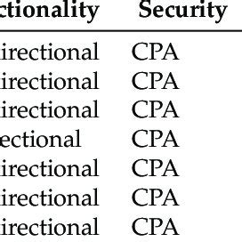 Comparison For Proxy Re Encryption PRE Schemes Download Scientific Diagram