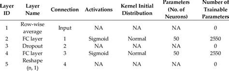 nonlinear attention block hyperparameters download scientific diagram