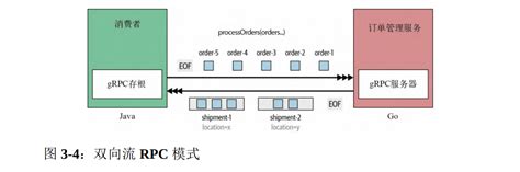 34 双向流rpc模式 Powered By Mindoc