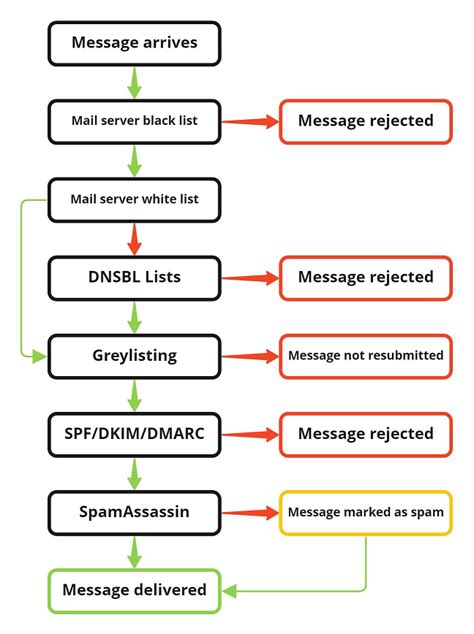 Protecting Against Spam Plesk Obsidian Documentation