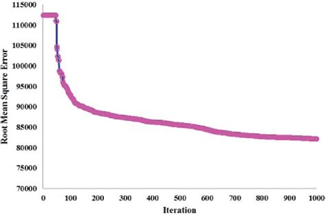 performance of trained pso anfis download scientific diagram