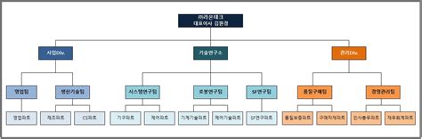 이미지 라온테크 조직도
