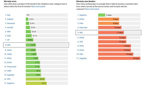 GPU And Motherboard Failure Rates At Swiss PC Store Highlight Most Reliable Brands HotHardware