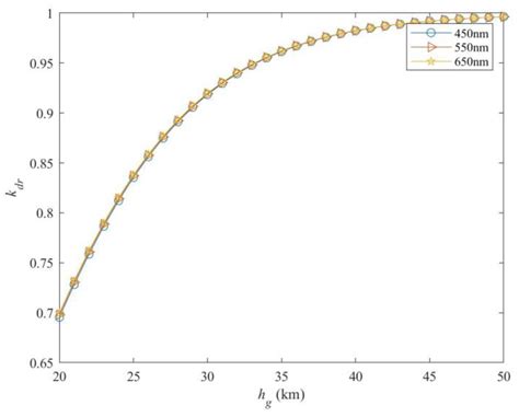Retrieval Of The Stratospheric Density By The Star Occultation