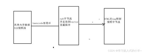 Cgi程序刷新共享内存视频流到 Ew帮帮网