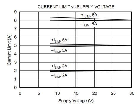 OPA549 Current Limit Tolerance Offset Amplifiers Forum Amplifiers TI E2E Support Forums
