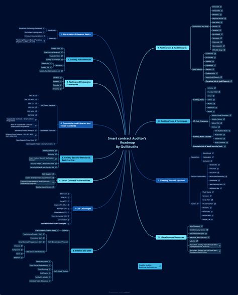 Github Demoncontractauditor Roadmap