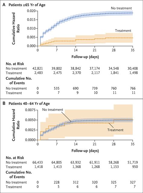 Nirmatrelvir Use And Severe Covid 19 Outcomes During The Omicron Surge