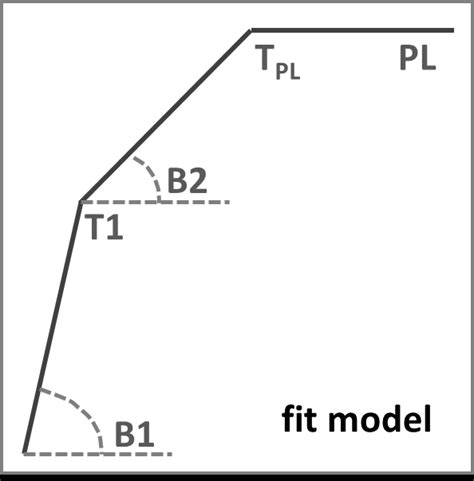 Figure S Fit Model Schematic Representation Of The Piecewise Linear