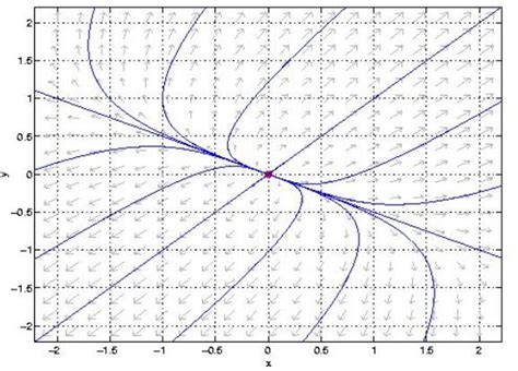 Matlab Quiver Plot Does Not Agree With Trajectories Stack Overflow