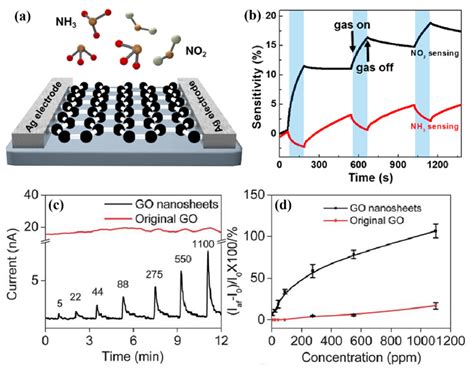 Schematic A And Time Resolved Sensitivity B Of The Graphene Sensor