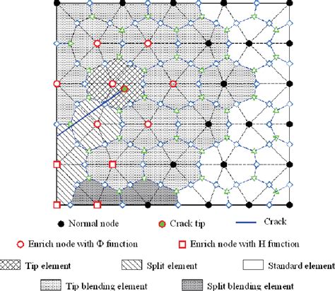 Figure 1 From A Node Based Smoothed Extended Finite Element Method Ns