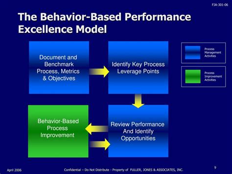 Ppt Behavior Based Performance Excellence Powerpoint Presentation Free Download Id 1285225