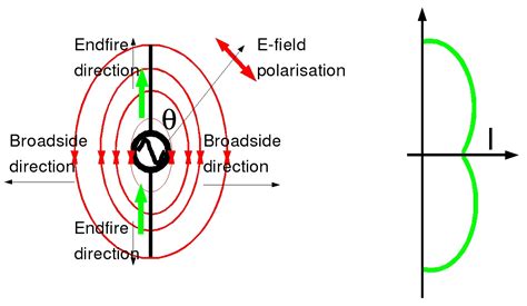 Not Shown In The Figure Are The Magnetic Fieldlines These Are Circles In The Equatorial Plane