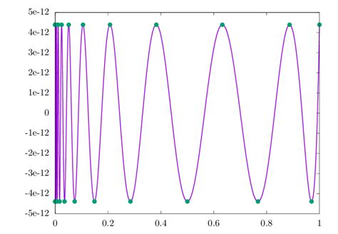 4 The Error Function For The Best R4040 Minimax Approximation Of F Download Scientific