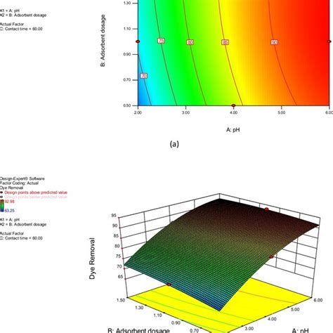 effect of adsorbent weight and ph for the dye removal a 2d contour