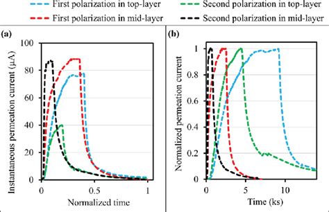 Permeation Curves In Either Layer Of X70 Steel After Dual Polarised Hp