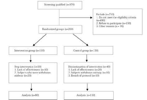 Flowchart Showing The Progress Of Enrollment Of The Two Groups In Each
