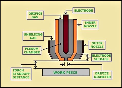 Plasma Arc Welding PAW Welding NDT