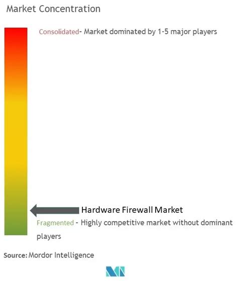 Hardware Firewall Market Size And Share Analysis Industry Research