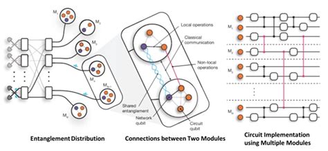Oxford Researchers Demonstrate Distributed Quantum Computing Via A