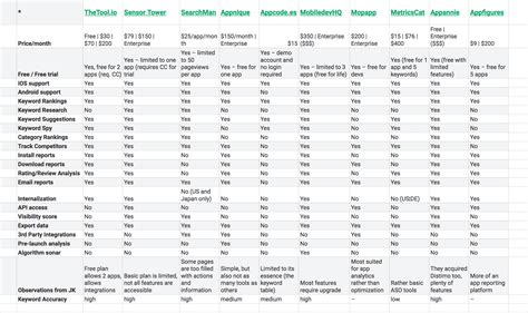 Choosing A Mobile App Market Research Platform 2022