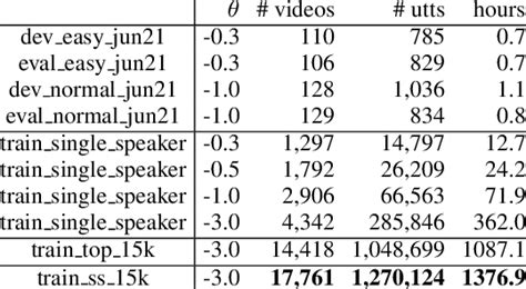training and test data statistics for the asr task θ is a threshold
