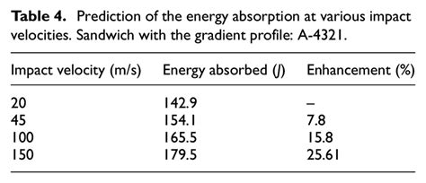 Prediction Of The Energy Absorption At Various Impact Velocities Download Scientific Diagram