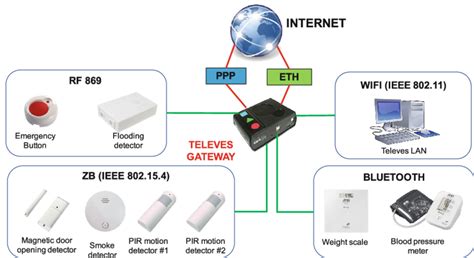 Configuration Used For The Experiment Download Scientific Diagram