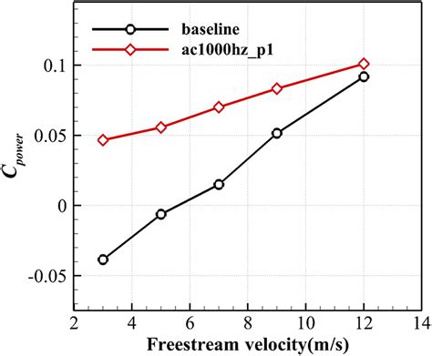 Dynamic Stall Control For A Vertical Axis Wind Turbine Using Plasma