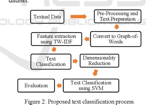 Figure 2 From Text Classification Of English News Articles Using Graph