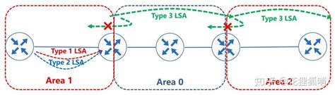 ospf防环机制 知乎