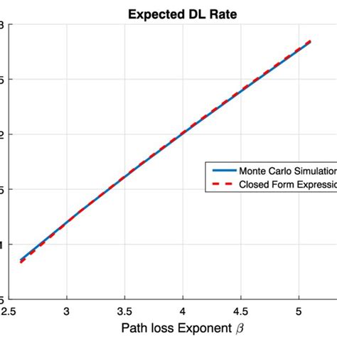 dl ergodic capacity vs path loss exponent for the interference limited